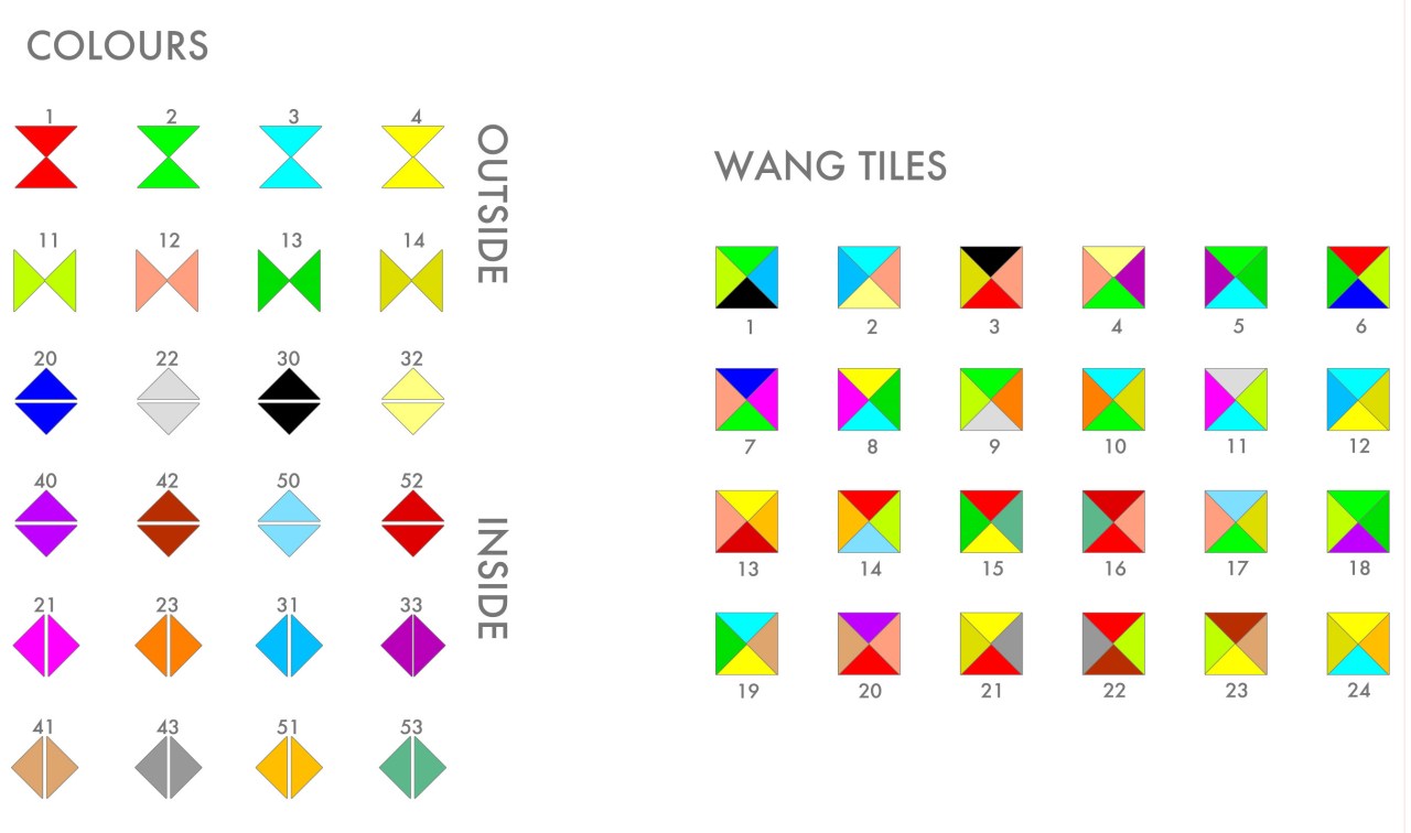 Wang Tiles and Aperiodic Tiling