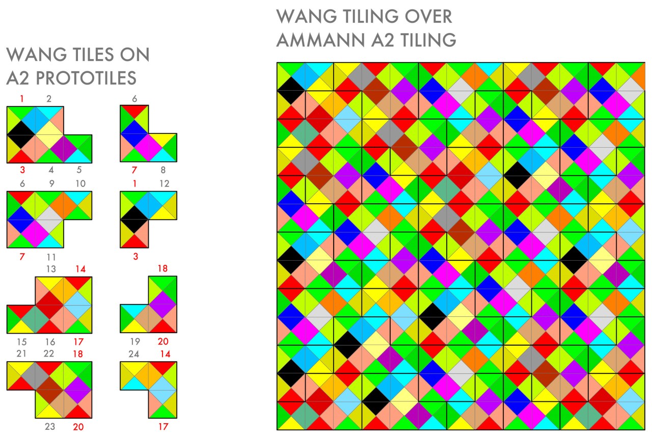 Wang Tiles and Aperiodic Tiling