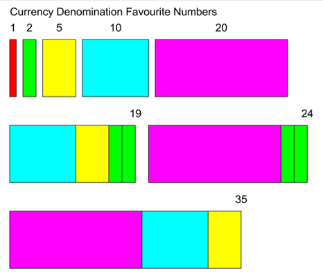 Round and Sharp Numbers