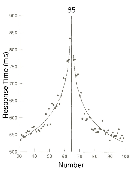 Size and Distance Effect