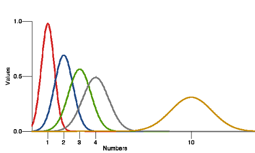 Size and Distance Effect